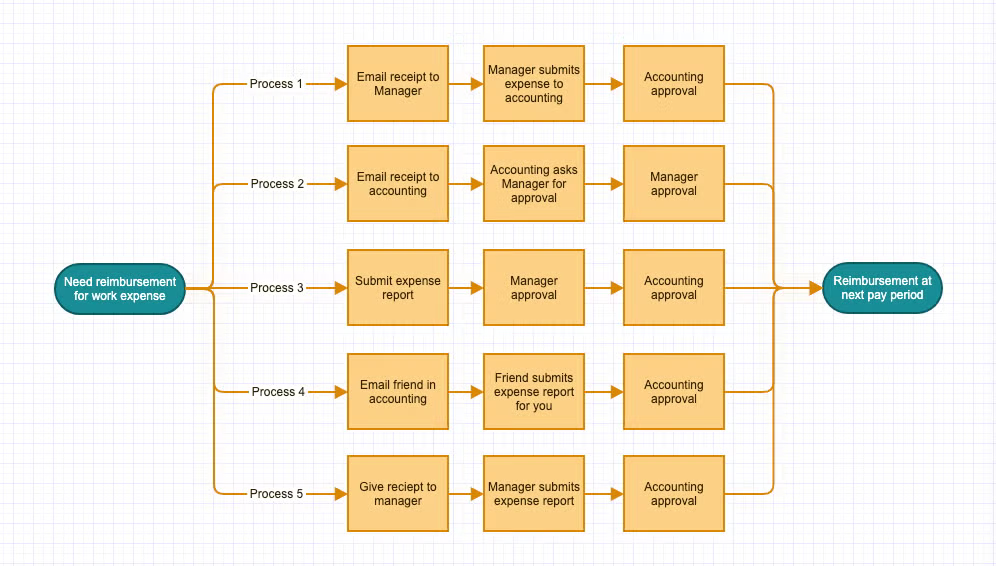 How to Document Processes With Workflow Diagrams | Gliffy